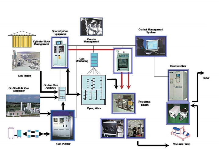Gas Supply System - AsiaLink Trading SIP Co., Ltd.
